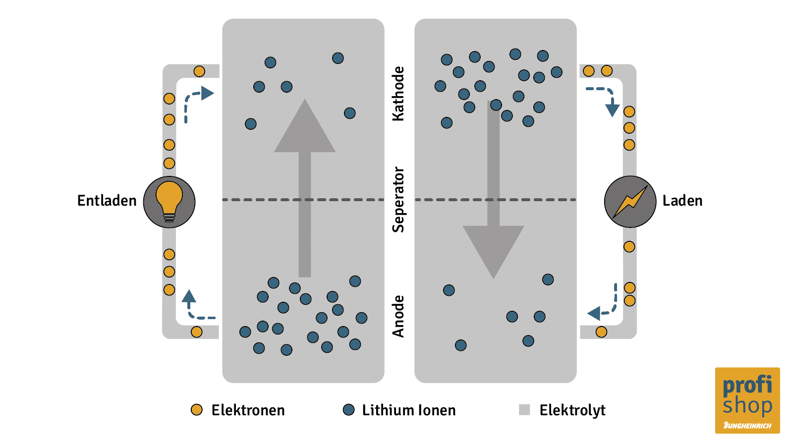 Lithium Ionen Akku Tiefentladen Wie Wieder Aufladen